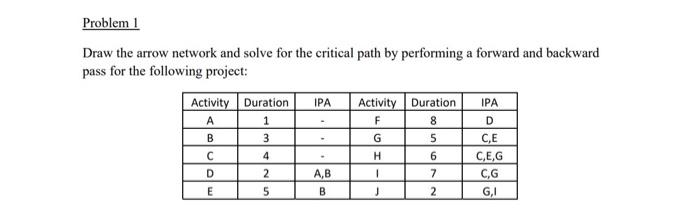 Solved Draw the arrow network and solve for the critical | Chegg.com