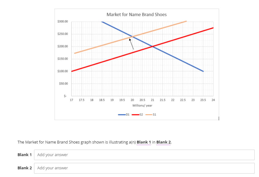 Solved The Market for Name Brand Shoes graph shown is | Chegg.com
