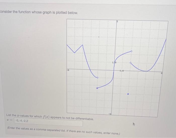 Solved Consider the function whose graph is plotted below. | Chegg.com