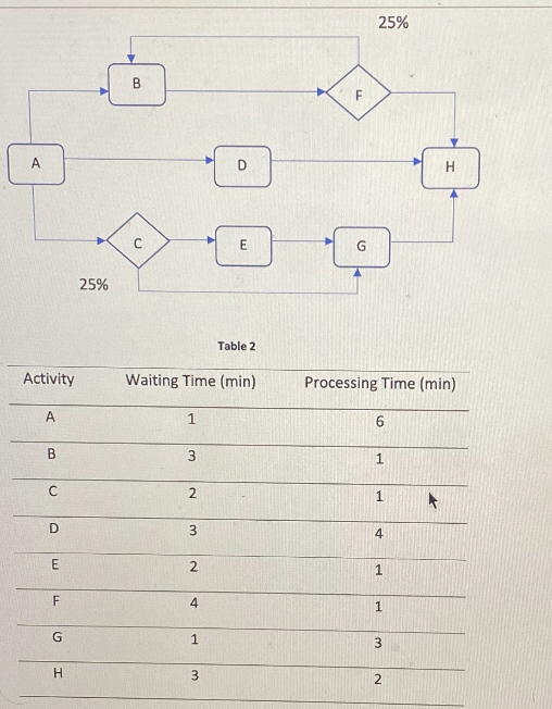 Solved What is the actual cycle time of this process?20.5 | Chegg.com
