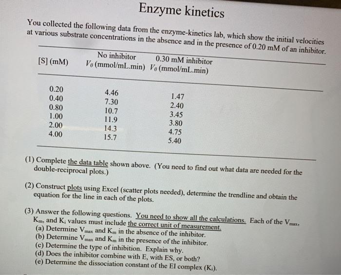 Solved Enzyme kinetics You collected the following data from | Chegg.com