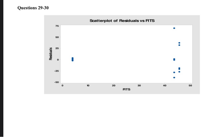 Solved Refer to the plot labelled Scatterplot of Residuals | Chegg.com