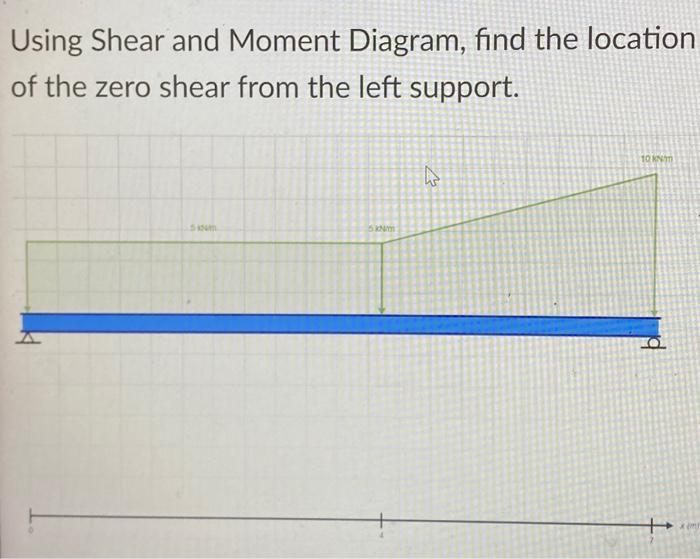 Solved Using Shear and Moment Diagram, find the location of | Chegg.com
