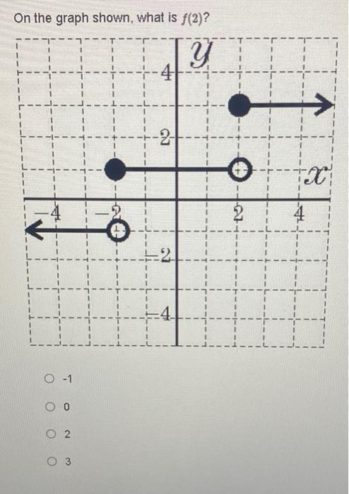Solved On the graph shown, what is f(2)? y --4--4---- 2 2 4 | Chegg.com