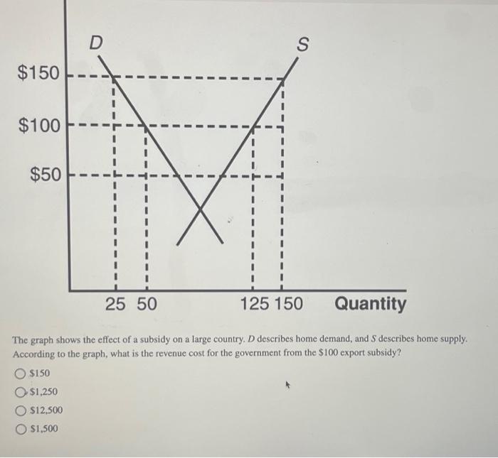 Solved The graph shows the effect of a subsidy on a large | Chegg.com