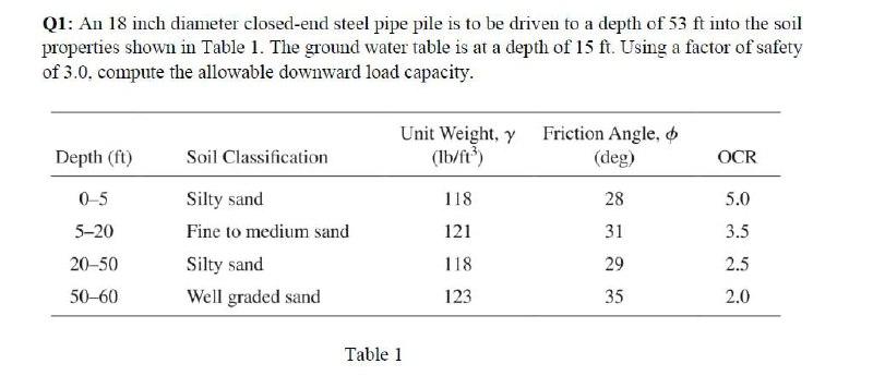 Solved Q1: An 18 inch diameter closed-end steel pipe pile is | Chegg.com
