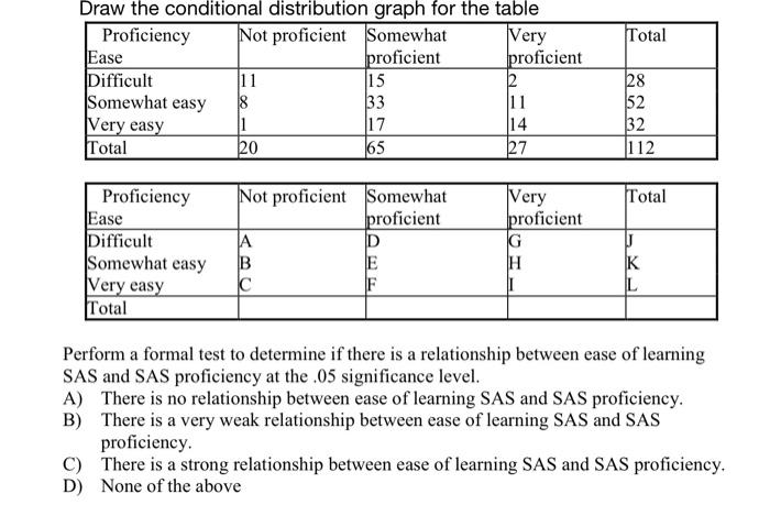 Solved Draw the conditional distribution graph for the table | Chegg.com