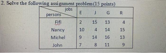Solved 2. Solve the following assignment problem(15 noints) | Chegg.com