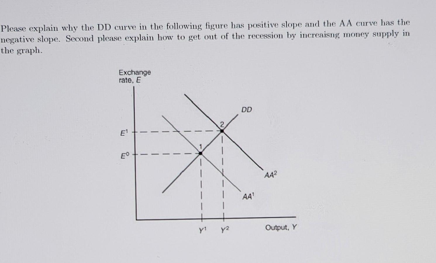 Solved Please explain why the DD curve in the following | Chegg.com