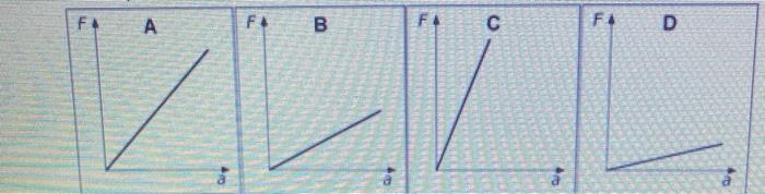 Solved These graphs are of net force vs. acceleration for | Chegg.com