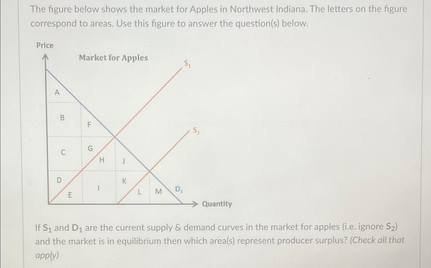 Solved The figure below shows the market for Apples in | Chegg.com