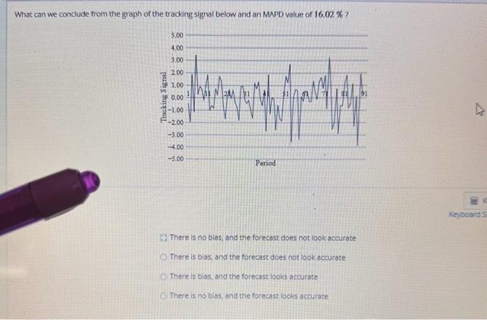 Solved What can we conclude from the graph of the tracking | Chegg.com