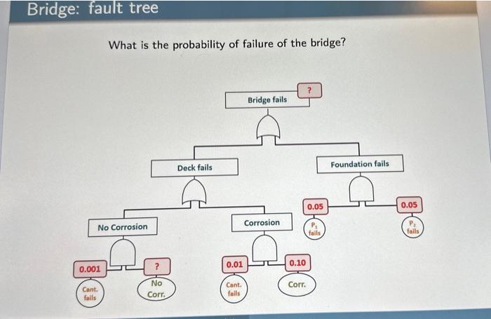 Solved What is the probability of failure of the bridge? | Chegg.com