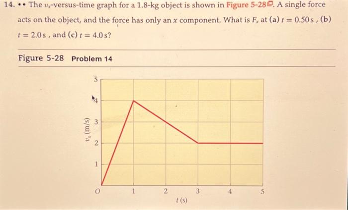 Solved 14. - The vx-versus-time graph for a 1.8−kg object is | Chegg.com