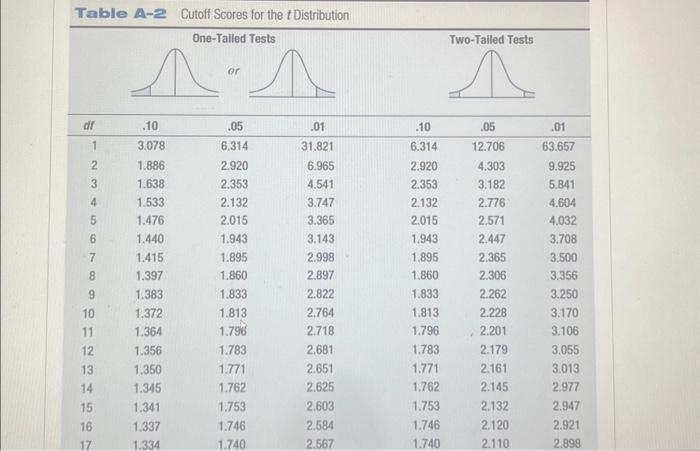 One-Talled Tests Two-Tailed Tests Based on Table | Chegg.com