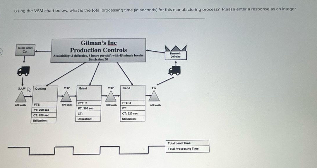 Solved Using the VSM chart below, what is the total | Chegg.com