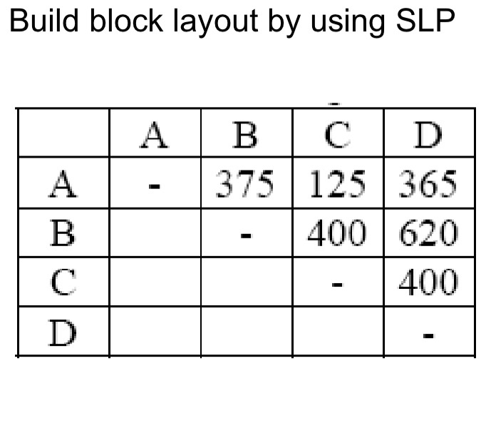 Solved Build block layout by using SLP A A - B с D 375 125 | Chegg.com