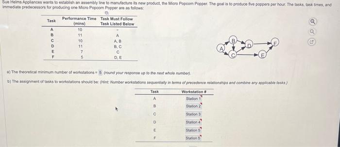 Solved a) The theoretical minimum number of workstations =5 | Chegg.com
