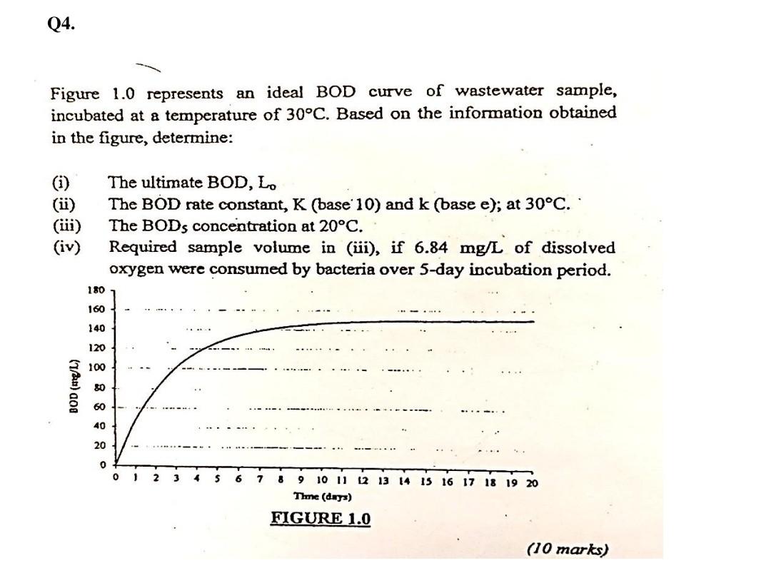 Solved Figure 1.0 represents an ideal BOD curve of | Chegg.com