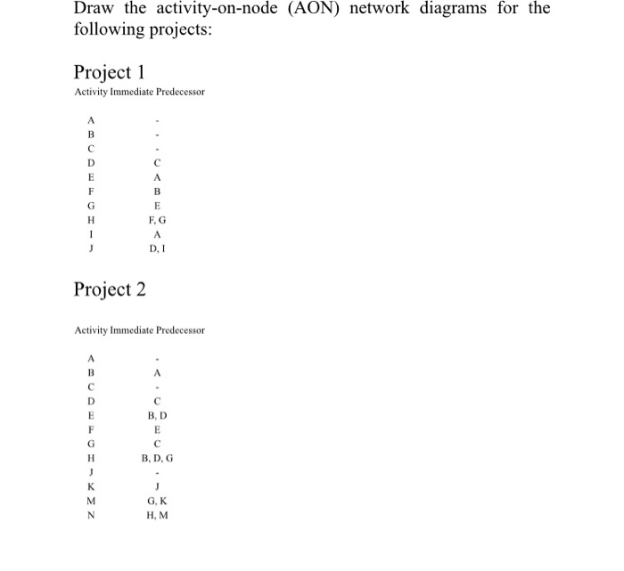 Solved Draw the activity-on-node (AON) network diagrams for | Chegg.com