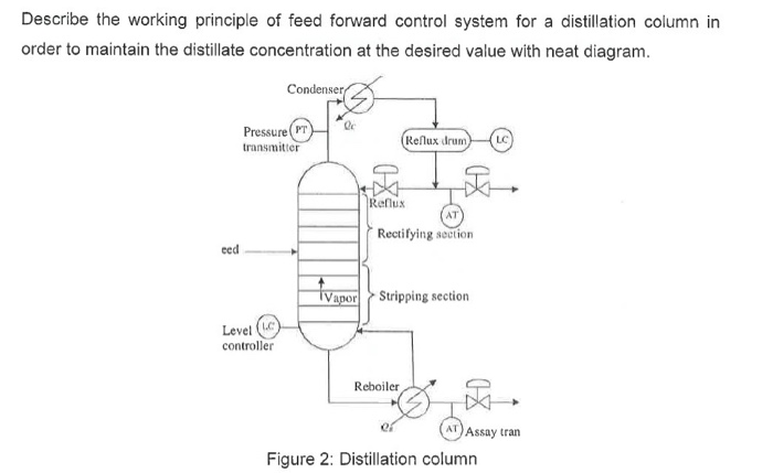 Solved Describe the working principle of feed forward | Chegg.com