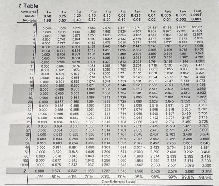 Solved Use the t-Table to determine the probability | Chegg.com