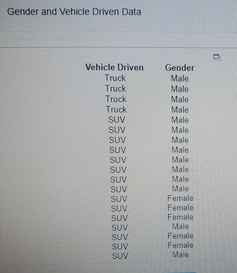 Solved Gender and Vehicle Driven Data - Vehicle Driven Truck | Chegg.com