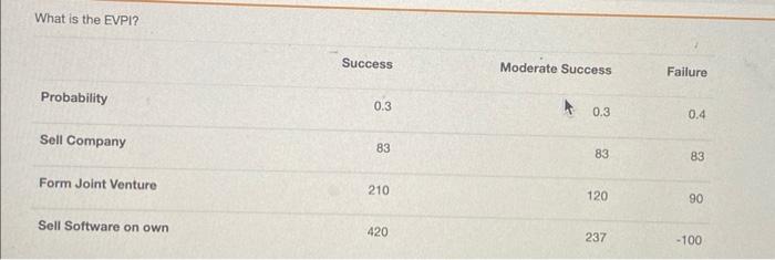 Solved What is the EVPI? | Chegg.com
