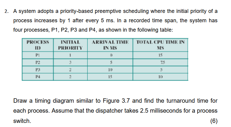Solved A system adopts a priority-based preemptive | Chegg.com