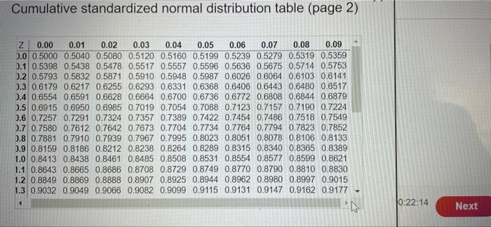 Solved Cumulative standardized normal distribution table | Chegg.com