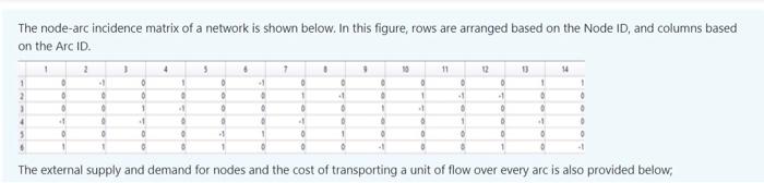 The node-arc incidence matrix of a network is shown | Chegg.com
