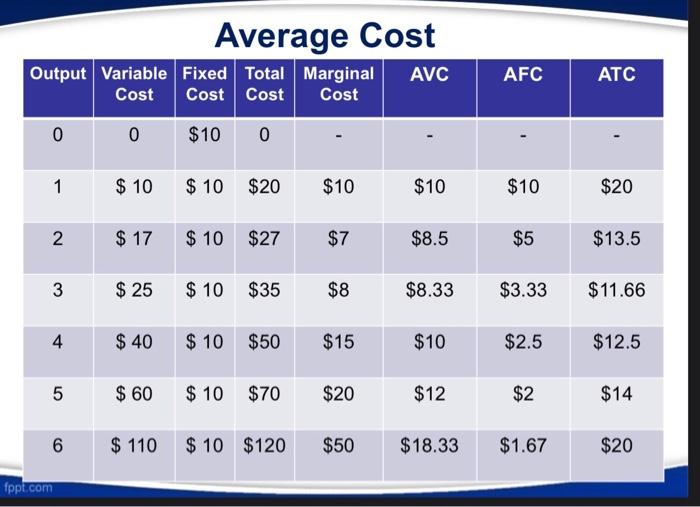 Solved AVC : average variable costAFC: average fixed | Chegg.com