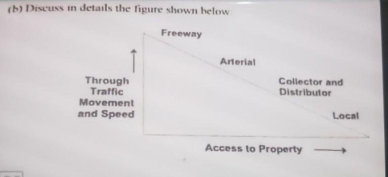 Solved (b) Discuss in details the figure shown below Freeway | Chegg.com