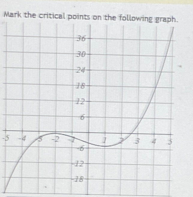 Solved Mark the critical points on the following graph. | Chegg.com