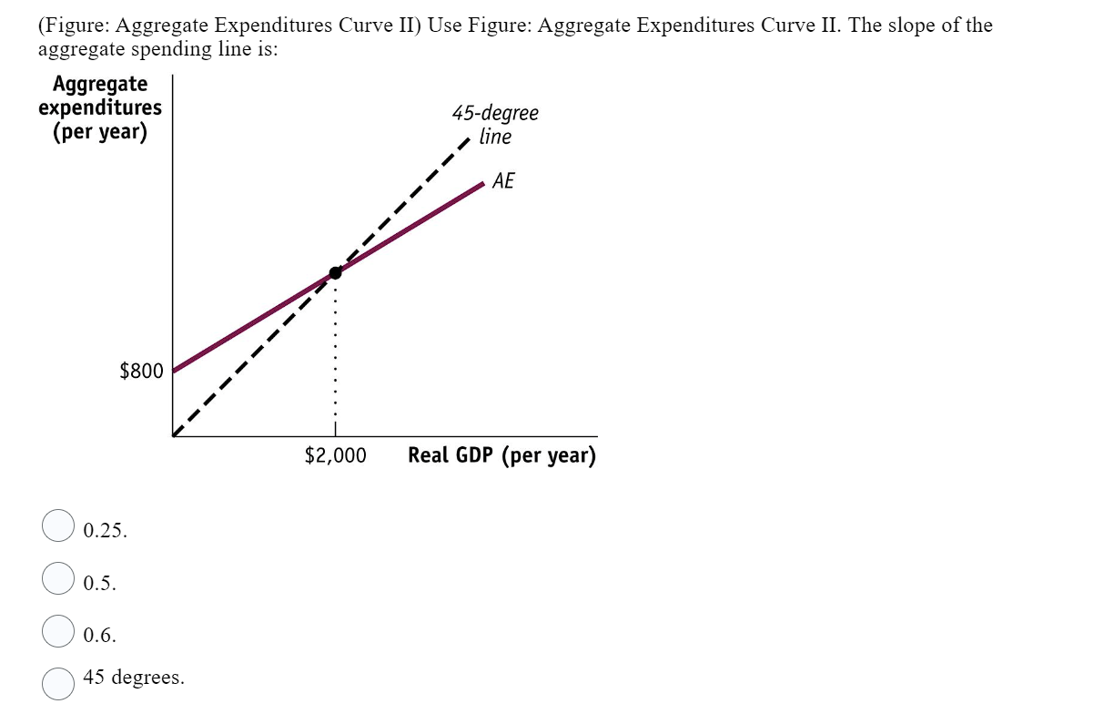 Solved (Figure: Aggregate Expenditures Curve II) ﻿Use | Chegg.com
