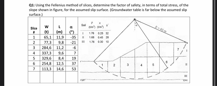 Solved Q1: Using the Fellenius method of slices, determine | Chegg.com