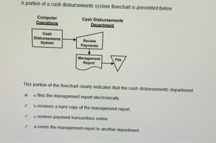 Solved A portion of a cash disbursements system flowchart is | Chegg.com