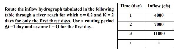 Solved Route the inflow hydrograph tabulated in the | Chegg.com