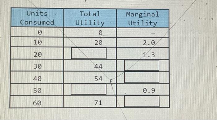 Solved Units Consumed 10 20 30 40 50 60 Total Utility 0 20 | Chegg.com