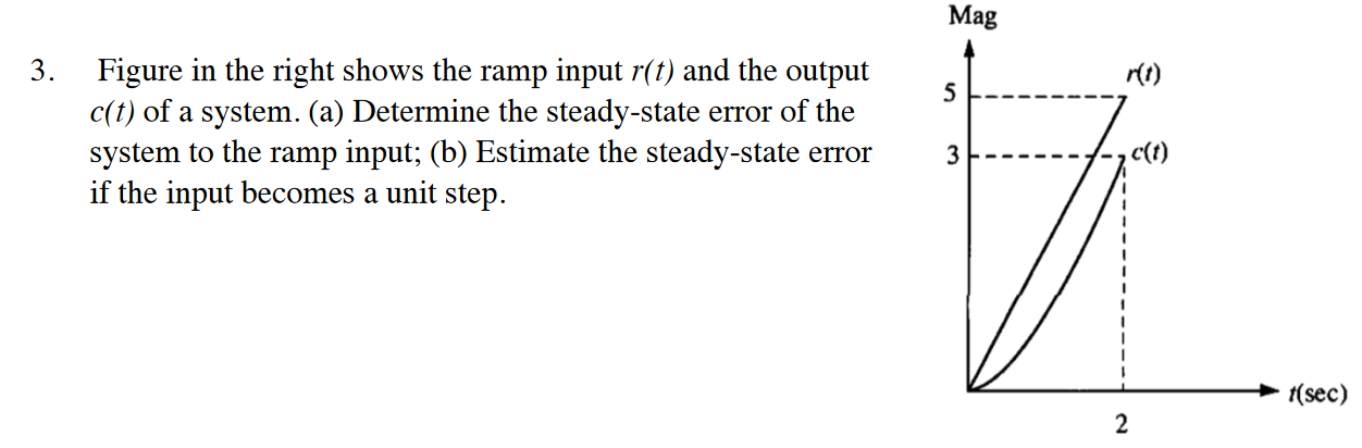 Solved Figure in the right shows the ramp input r(t) ﻿and | Chegg.com