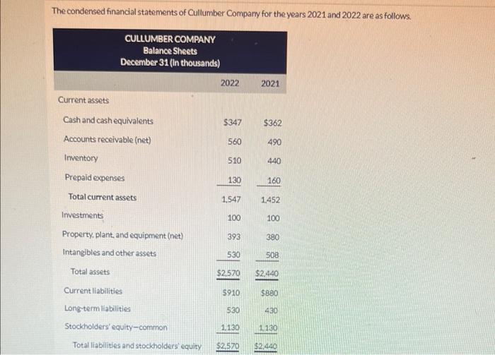 Solved The condensed financial statements of Cullumber | Chegg.com