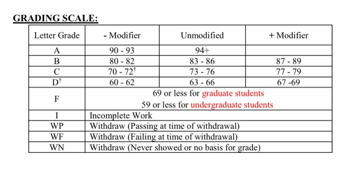 Solved Exercise 1. Using the grading scale in this course's | Chegg.com