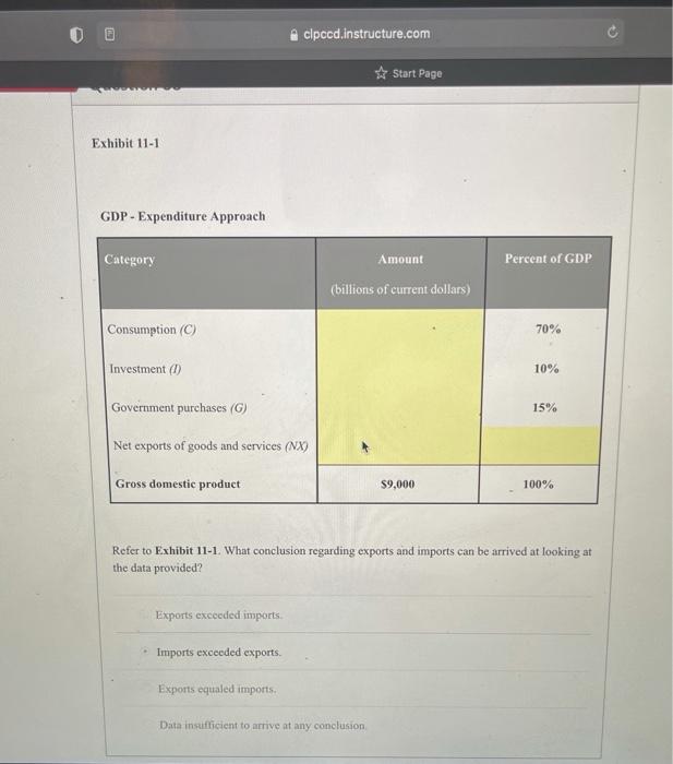 Solved clpccd. Instructure.com Start Page Exhibit 11-1 GDP - | Chegg.com