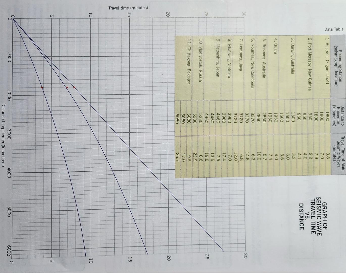 Solved B) Using the S-minus-P time intervals determined in | Chegg.com