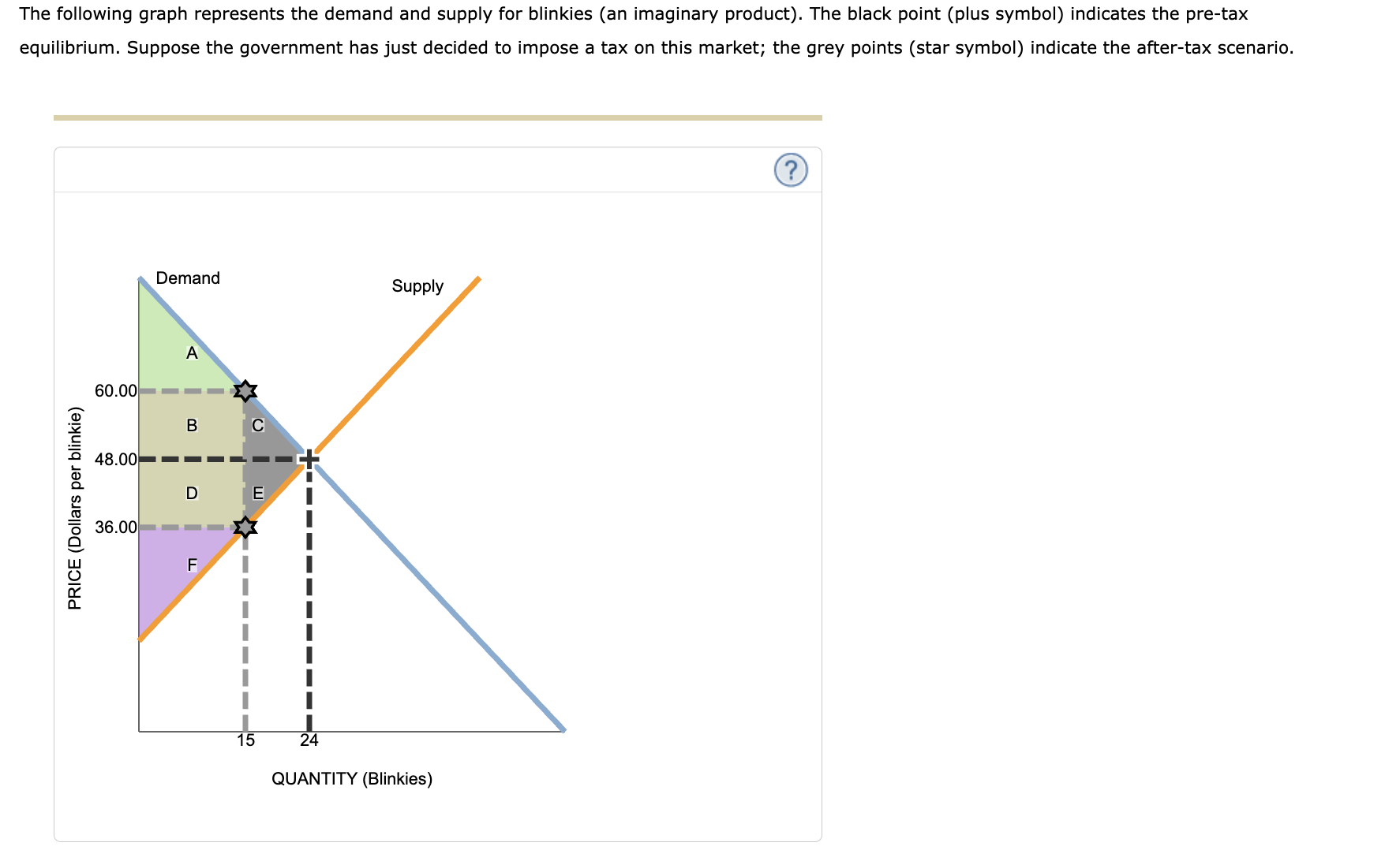 Solved The following graph represents the demand and supply | Chegg.com