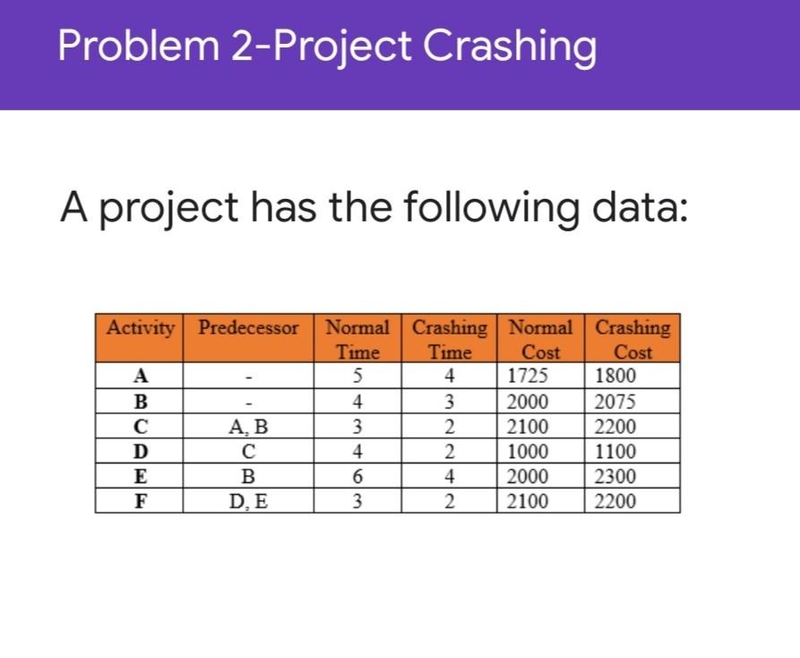 Solved 1. Find the project expected completion time. | Chegg.com