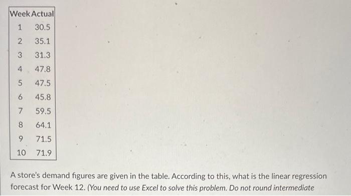Solved A store's demand figures are given in the table. | Chegg.com