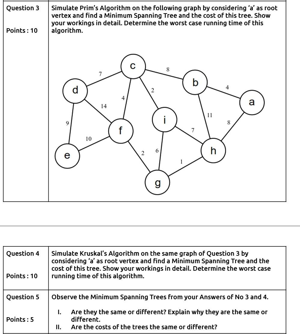Solved Observe the Minimum Spanning Trees from your Answers | Chegg.com