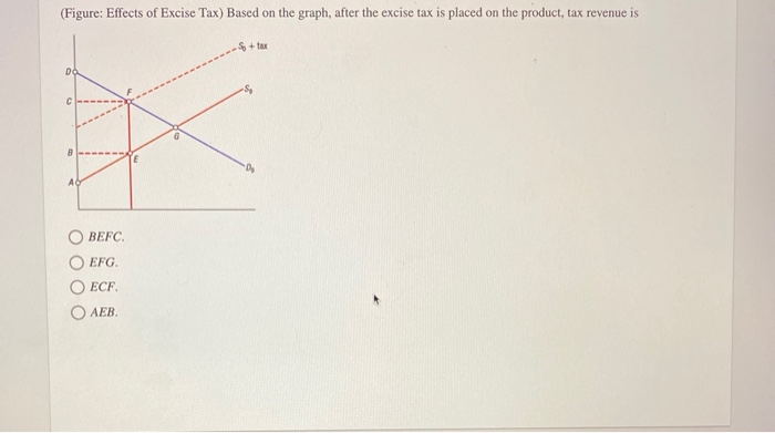 Solved (Figure: Effects of Excise Tax) Based on the graph, | Chegg.com