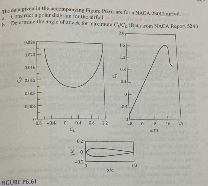 Solved JLJ The are for a NACA 23012 airfoil. b. Determine | Chegg.com